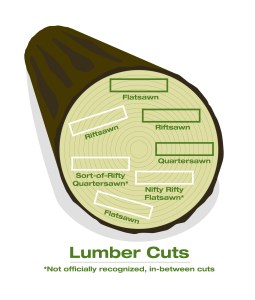 Why Quartersawn Lumber Is So Stable: The 0-1-2 Rule In Action | WunderWoods